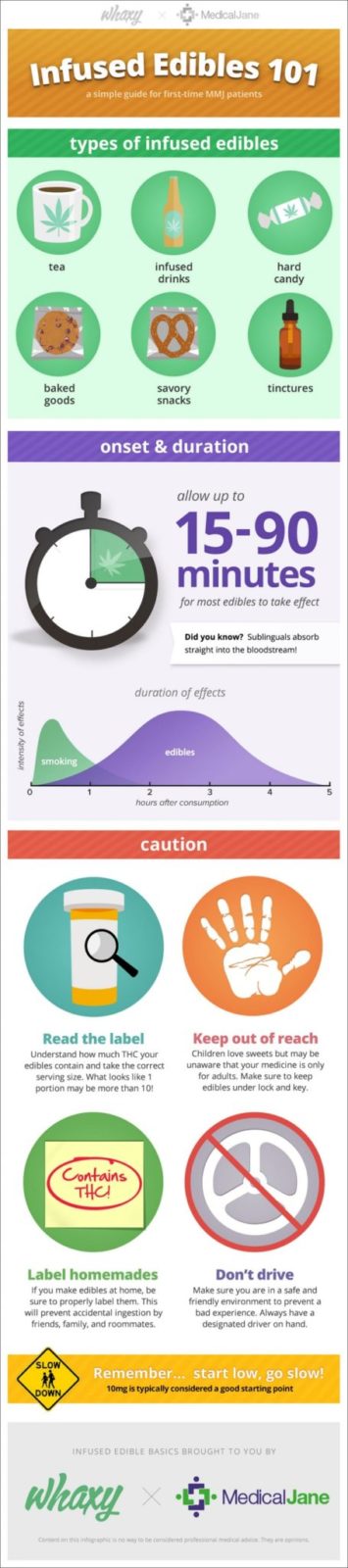 Guide To Marijuana Edibles Infographic - The Weed Blog