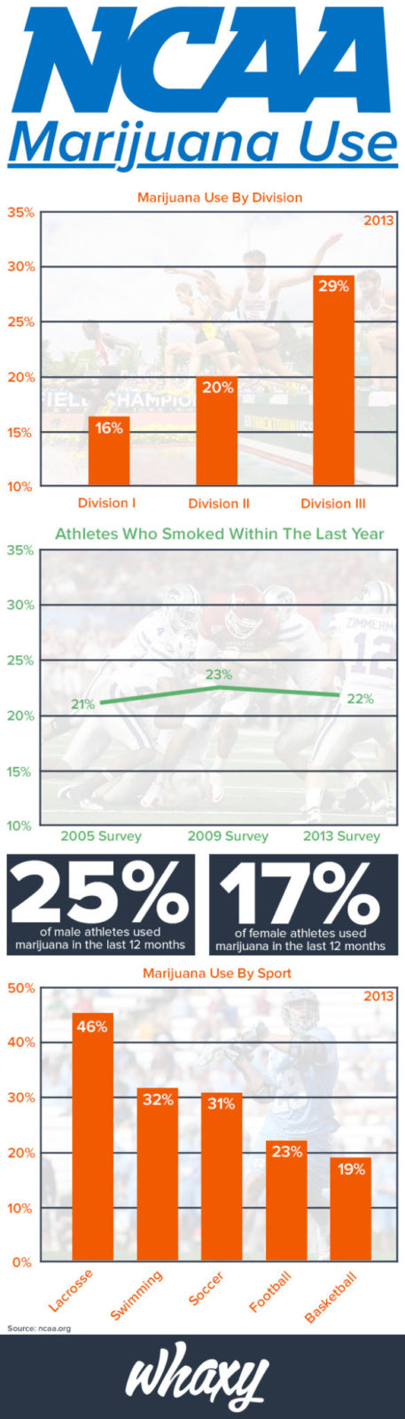 NCAA Athletes Marijuana Use Infographic - The Weed Blog